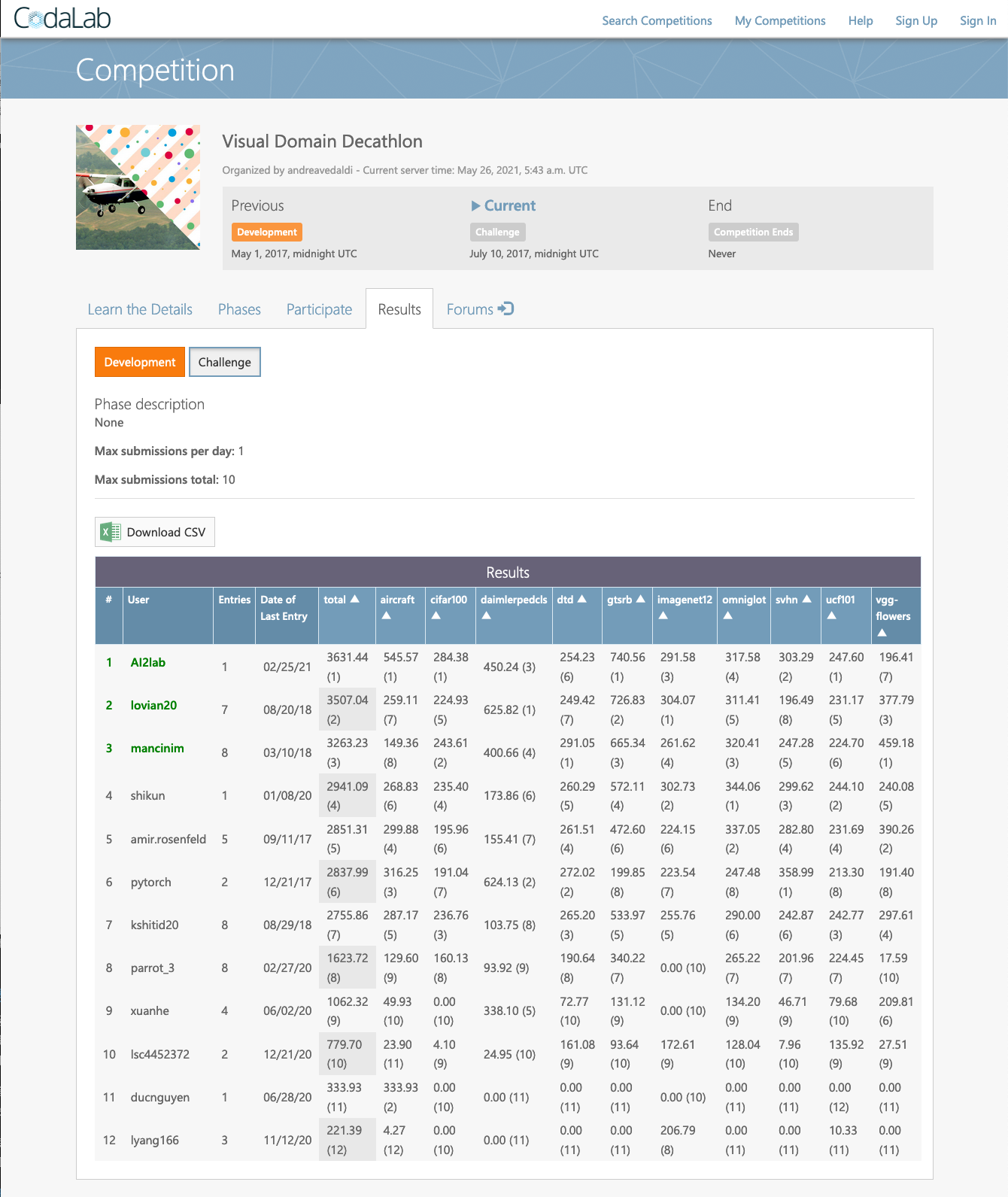 2021/05/26 – Visual Domain Decathlon Competition 榮獲榜首 – AI^2 Lab