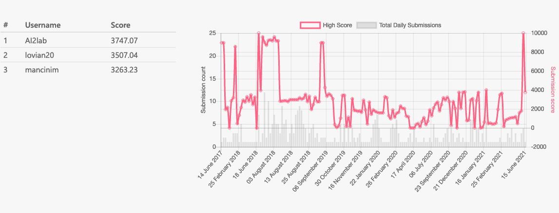 2021/06 – Visual Domain Decathlon Competition 進一步提升榜首分數 – AI^2 Lab