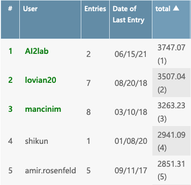 2021/06 – Visual Domain Decathlon Competition 進一步提升榜首分數 – AI^2 Lab